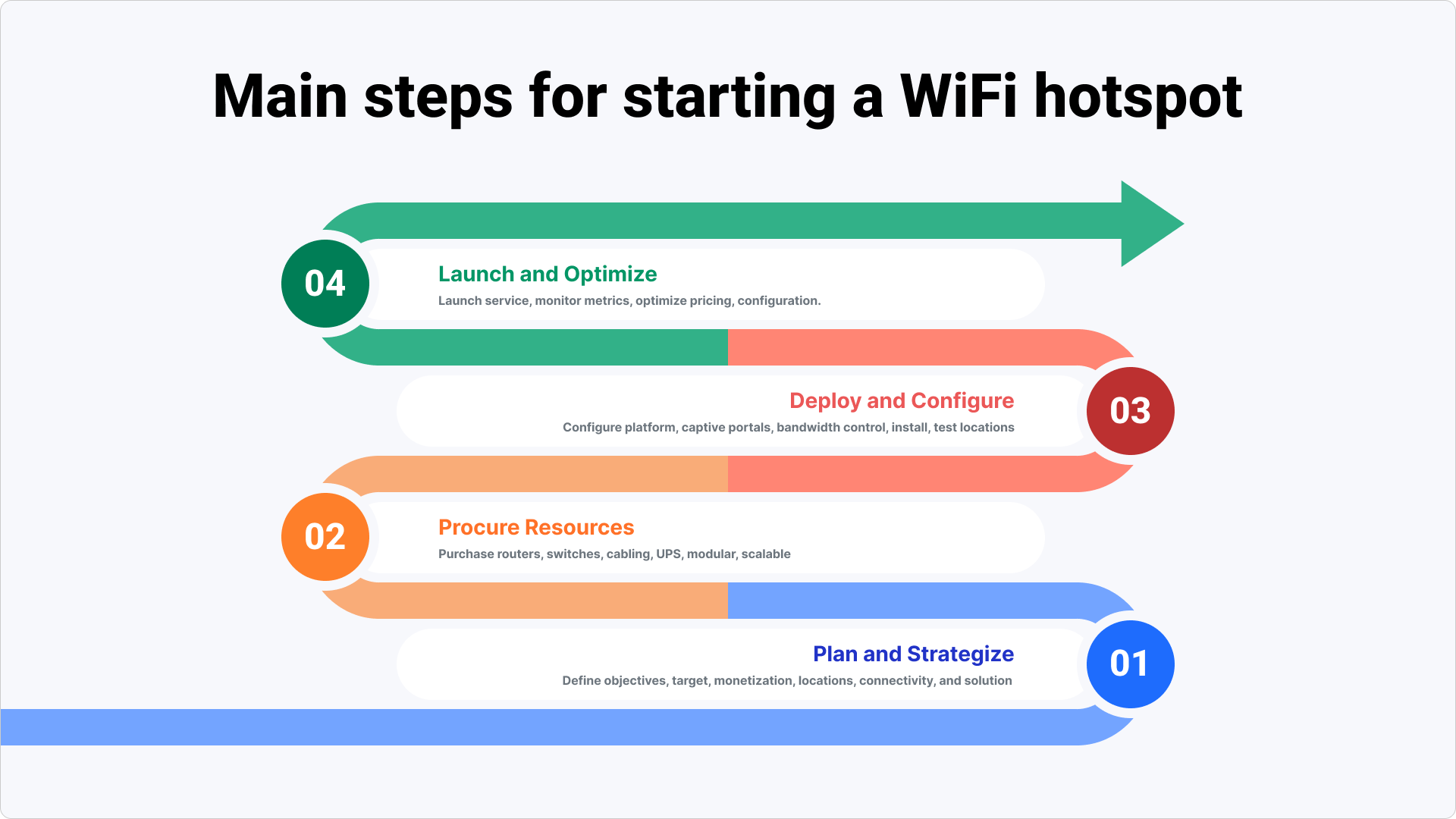 How to launch WiFi hotspot business and make money